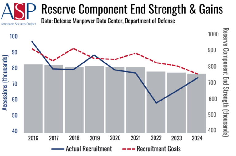 Obesity's Impacts on National Guard and Reserve Readiness | ASP ...