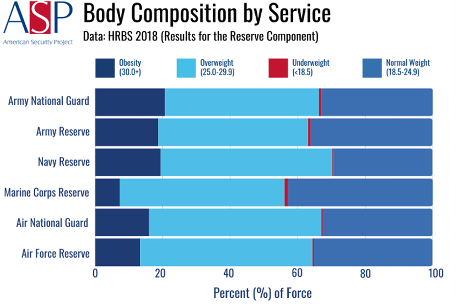 Obesity's Impacts on National Guard and Reserve Readiness | ASP ...